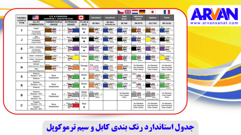 جدول استاندارد رنگ بندی کابل و سیم ترموکوپل +PDF